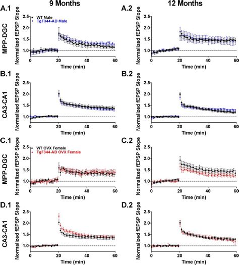 Nmdar Dependent Ltp Is Intact At Mpp Dgc And Ca3 Ca1 Synapses In 9 And