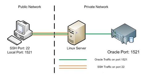 ubuntu how to setup a ssh tunnel via a terminal an