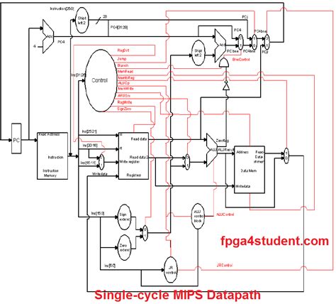data path with the control unit of the single cycle mips