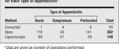Table 1 From Intra Abdominal Abscess After Laparoscopic Appendectomy