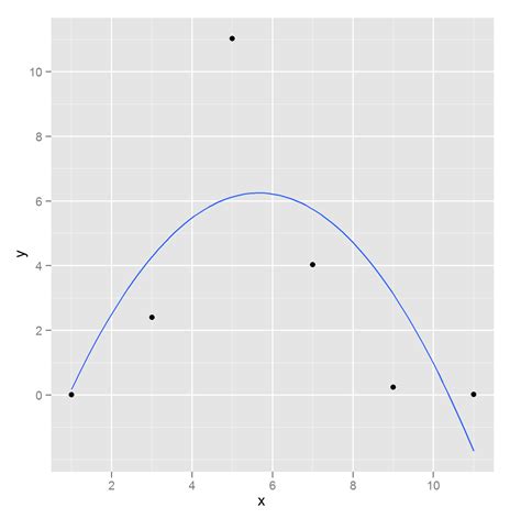 plot non linear plot for linear regression in r stack overflow