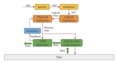 sql optimization process pingcap docs