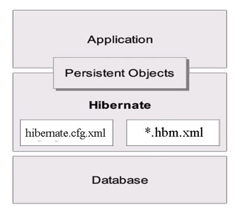 hibernate框架基础——hibernate入门 hibinate csdn博客