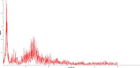 arduino analyzing accelerometer data characteristics and