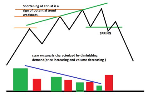 spring and upthrust trading strategy dot net tutorials