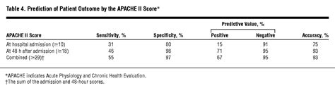 improved prediction of outcome in patients with severe acute
