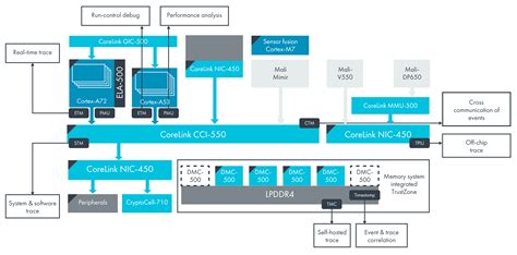 coresight components arm developer