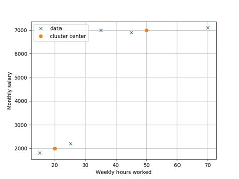 [python tutorial] k means clustering in one line finxter