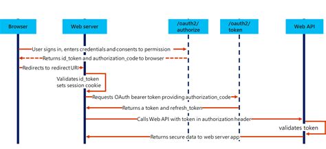back to basics oauth 2 0 and openid connect