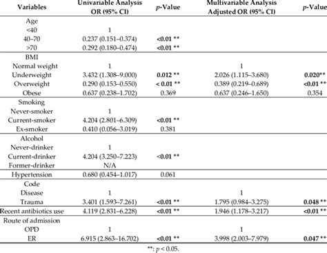 Univariable And Multivariable Logistic Regression Analysis Of The Risk