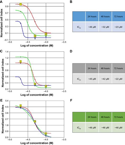 Ic 50 Values Notes Dose Response Curves Are Shown For Hsc 3 Cells