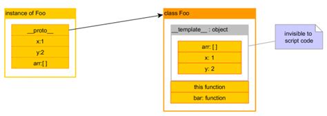 anatomy of object class relationship in javascript sciter