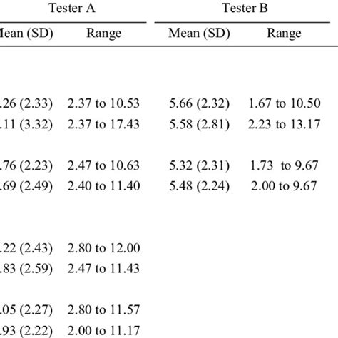 Mean Standard Deviation And Ranges Of Ce In Cm Across Trials And