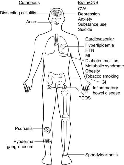 Comorbidities And Systemic Associations Plastic Surgery Key