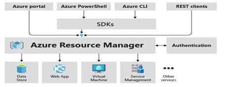 terraform iac tools for azure resource management