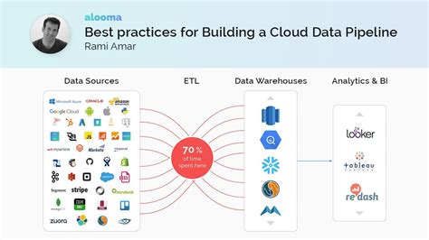 best practices for building a cloud data pipeline youtube