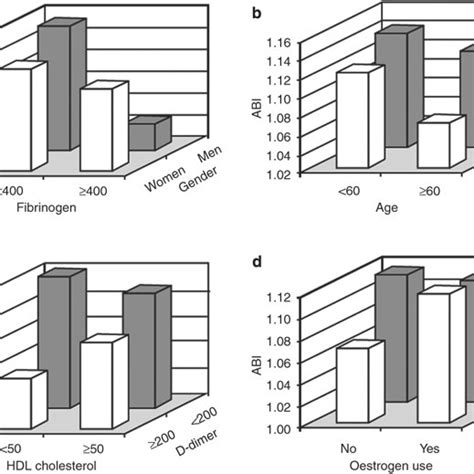 bar graphs showing the interactions between fibrinogen and sex in