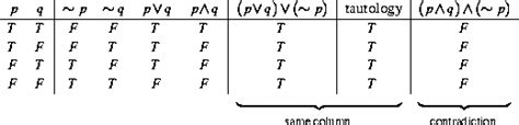 p is always true and is thus atautology and p