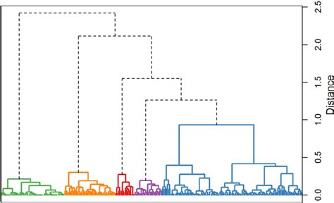 fig a2 dendrograms from hierarchical clustering using