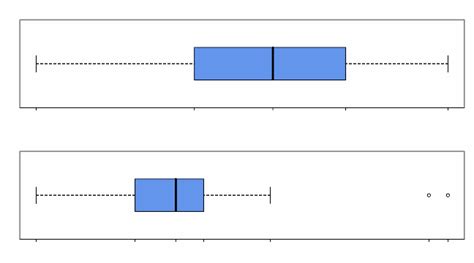 5 2 boxplots stm1001 topic 2 descriptive statistics