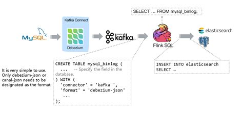 real time data synchronization based on flink sql cdc alibaba cloud