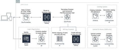publish apis for your customers deploy serverless developer portal for