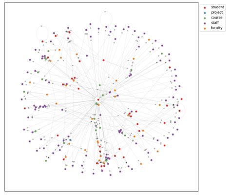 hands on graph neural networks with pytorch geometric 2 texas