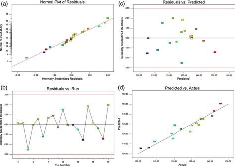 residuals plots a c for the ccd design and the plot of predicted vs
