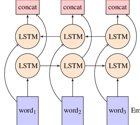 bidirectional lstm architecture label values constructive