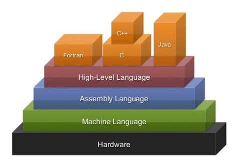 assembly language coding at school