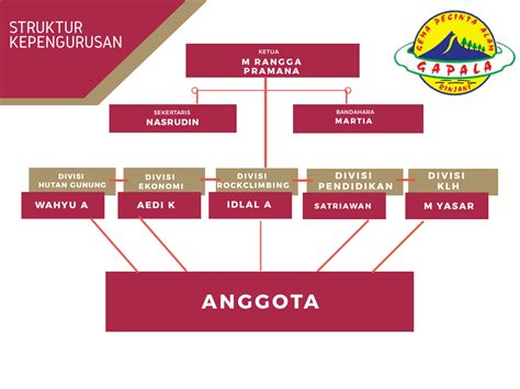Struktur Pengurus Gema Pecinta Alam Rinjani