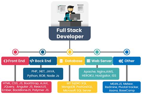 technology stack for the website development probytes web development
