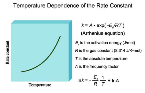 Effect Of Temperature On Rate Of Reaction Arrhenius Equation
