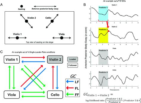 Illustrations Of The Experimental Design And Granger Causality