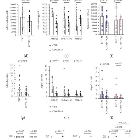 Leptin Adiponectin Adpn Lep Levels Il 6 And Tnf α In Patients With