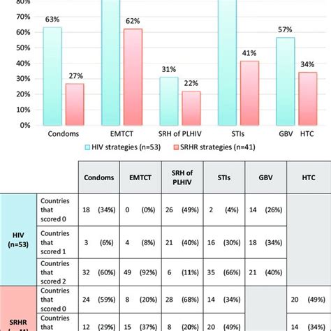 Linkage Components Assessed In Hiv Strategies And Srhr Strategies