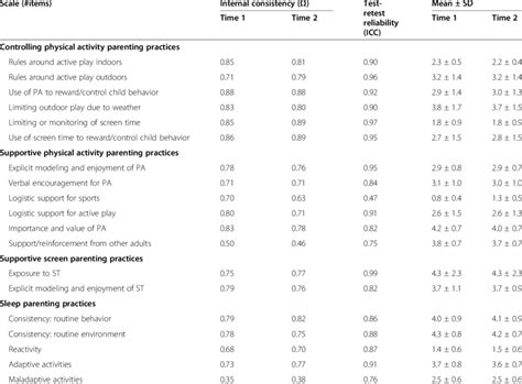 Internal Consistencies Test Retest Reliability Coefficients And Means