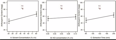 Second Order Interaction Of The Significant Factors In The Screening