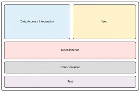 spring framework architecture java code geeks 2022
