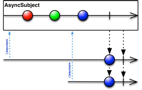 varieties of subject reactive programming in kotlin