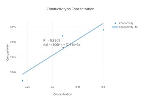 Conductivity Vs Concentration Graph