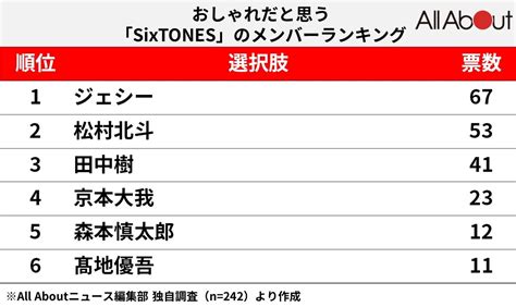 「sixtones」でおしゃれだと思うメンバーランキング！ 2位「松村北斗」、1位は？ 2 2 All About ニュース