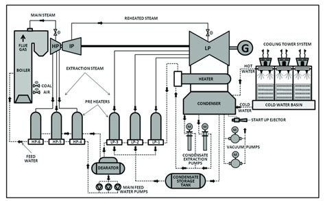 Coal Fired Power Plant Process Diagram Download Scientific Diagram