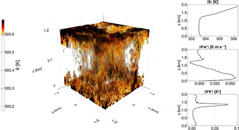 Convective Boundary Layer A Snapshot Of Potential Temperature And Its