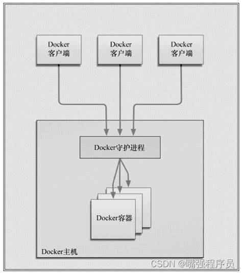 docker容器安装与使用 docker的安装和使用 csdn博客