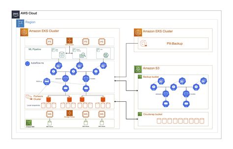 how to build a machine learning pipeline using kubeflow and portworx