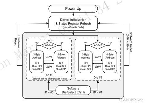 zynq linux移植学习笔记之57 国产zynq pl挂载兆易创新gd25s512 flash gd25lx512me移植记录 csdn博客