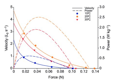 Force Velocity Curves Solid Lines Left Axis With Overlaid Power