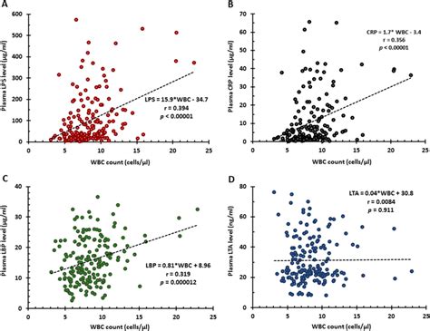 Pearson Correlation Analysis For Wbc And Levels Of Lps Lbp Crp And