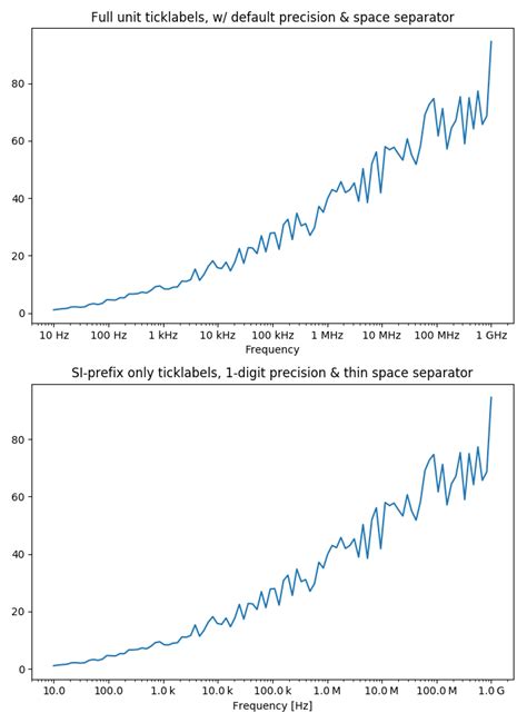 labeling ticks using engineering notation — matplotlib 2 1